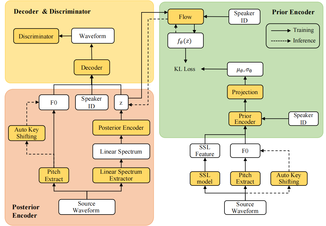 VITS-based Singing Voice Conversion System with two-stage training and ...